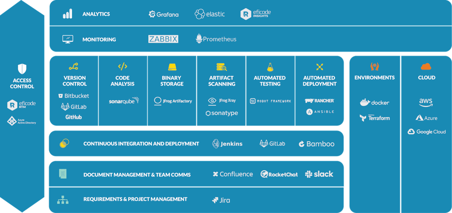 Custom toolchains - Eficode ROOT DevOps Platform | Eficode